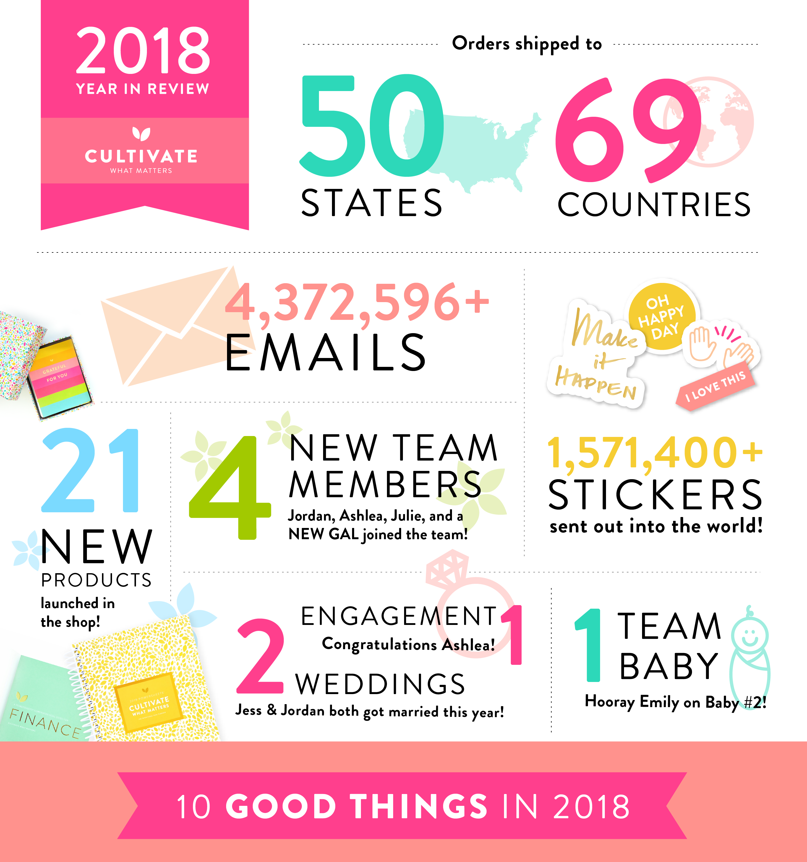 Top Posts of 2018 + Year in Review – Cultivate